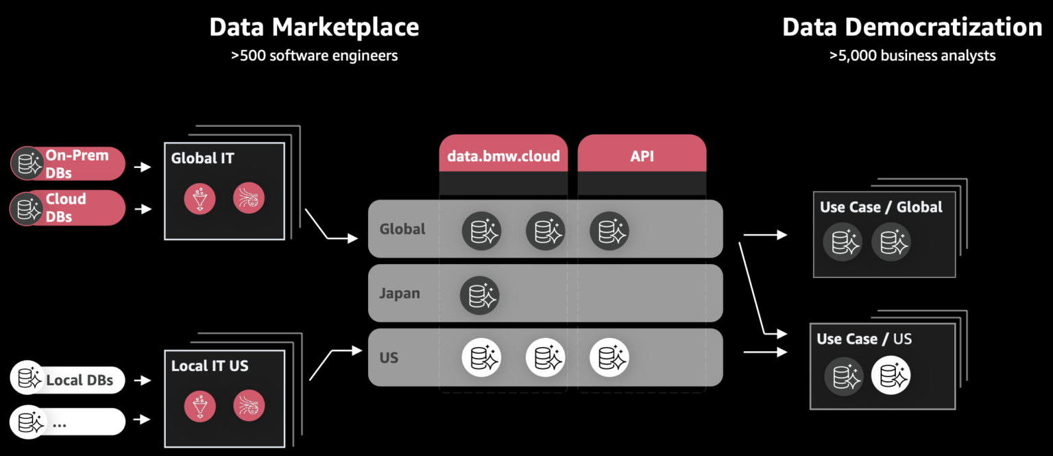 Session Summary: How BMW Group uses AWS serverless analytics for a data ...