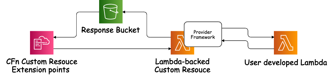 AWS CDKとProvider Frameworkを使うと簡単にAWS CloudFormation カスタムリソースが実装できました | DevelopersIO
