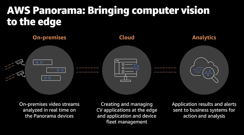【新サービス】オンプレミスのカメラでコンピュータビジョンを！AWS Panoramaがプレビューリリースされました #reinvent ...