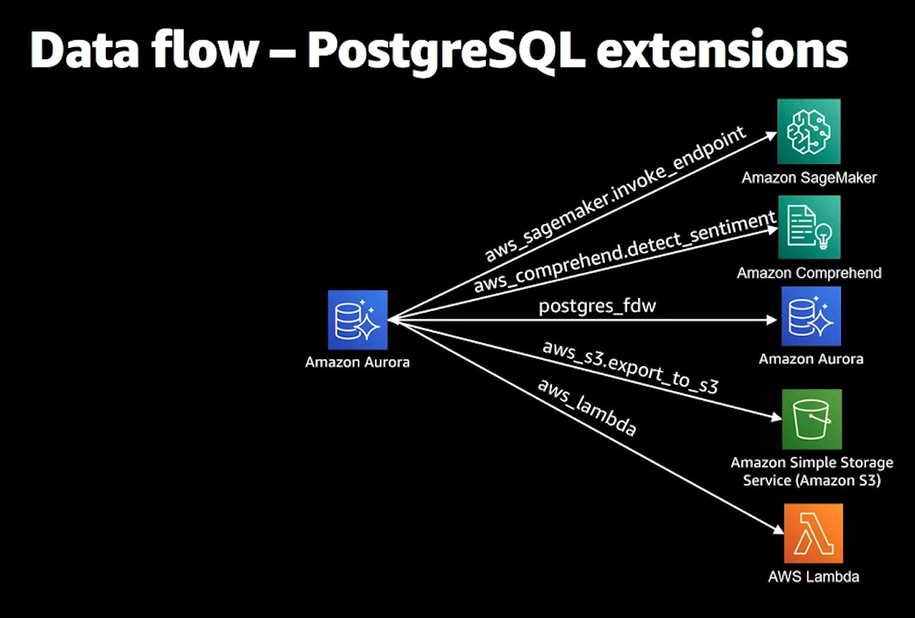 Amazon Aurora PostgreSQLからLambda関数を呼び出せるようになりました #reinvent | DevelopersIO