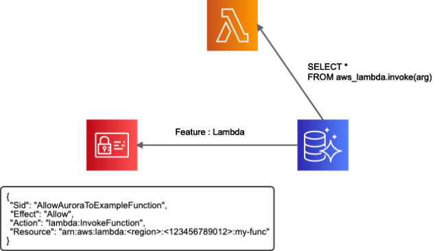 Amazon Aurora PostgreSQLからLambda関数を呼び出せるようになりました #reinvent | DevelopersIO