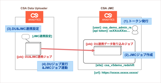 「CSA Data Uploader」と「CSA JMC」を連携稼働させてオンプレ環境からのスムーズなデータアップロード＆DWHへのデータ取り込みを実現する #データ統合基盤 #CS ...