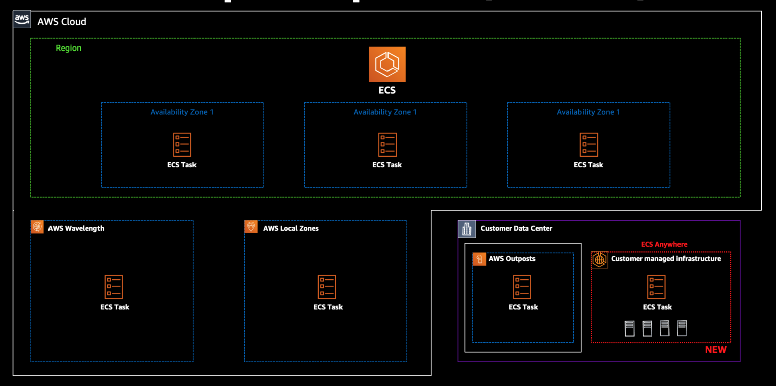 【速報】オンプレでもECSが動くAmazon ECS Anywhereが発表されました！#reinvent | DevelopersIO