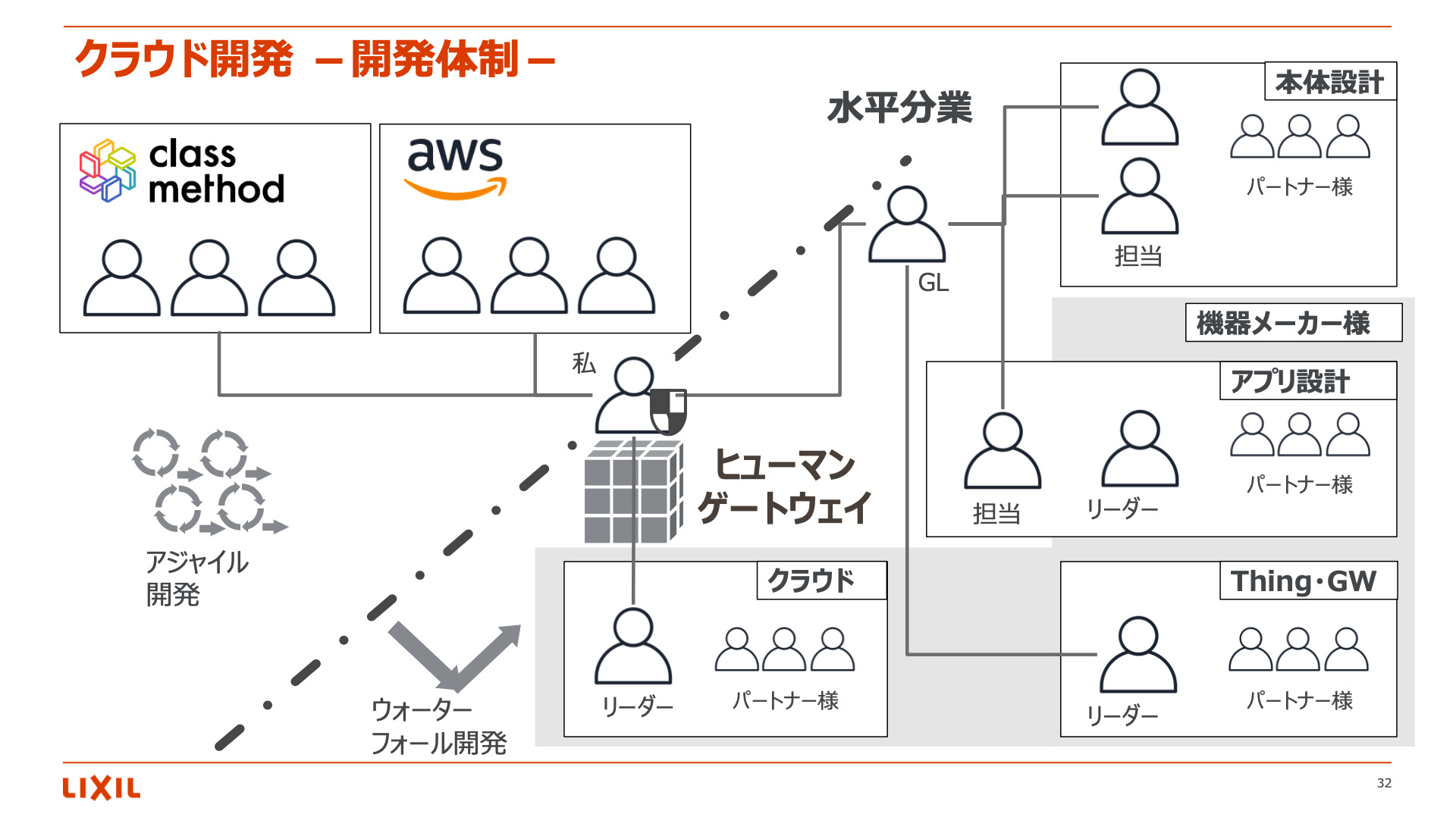 LIXILが成し遂げたIoT×DXを成功に導く3つのポイント #devio_showcase | DevelopersIO
