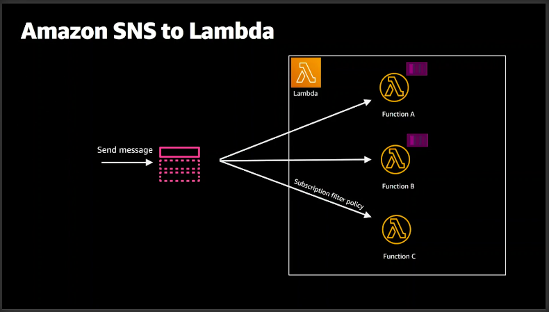 [レポート] SNSとSQSとLambdaによるスケーラブルでサーバーレスなイベント駆動アーキテクチャ #reinvent #svs303 | DevelopersIO
