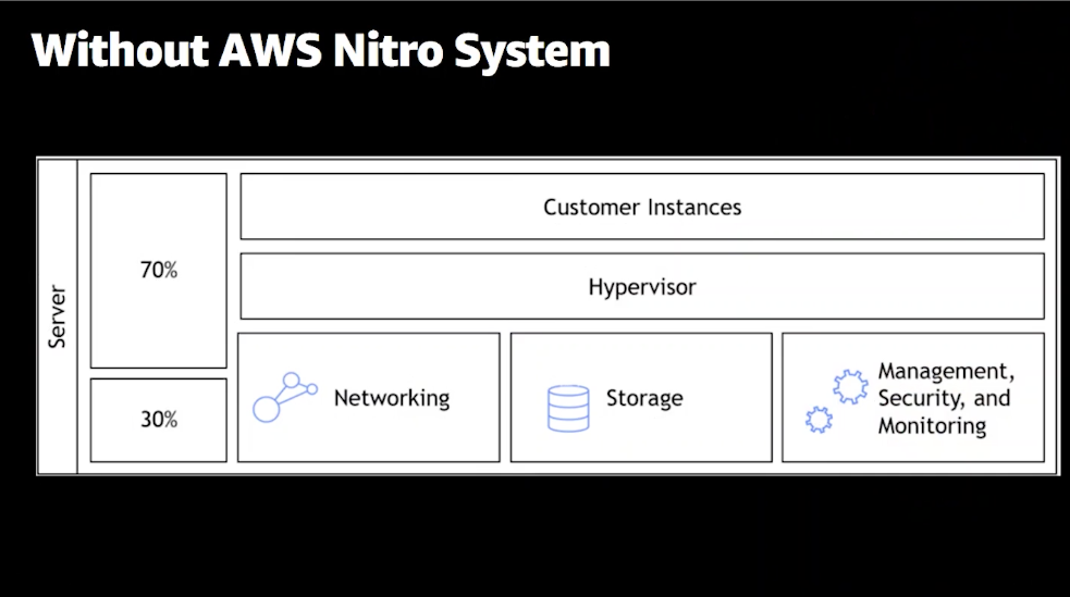 【レポート】EC2上の分離された環境で機密データを処理するAWS Nitro Enclaves Deep Dive #SEC318 # ...