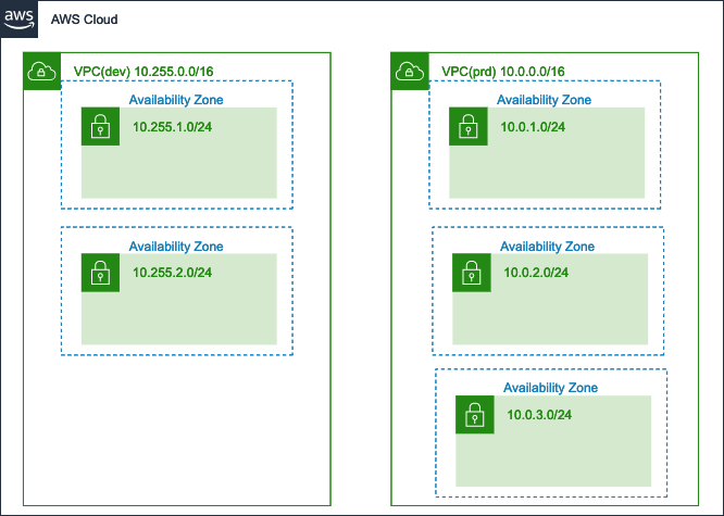 Terraform Moduleを作ると環境毎のデプロイが便利 Developersio