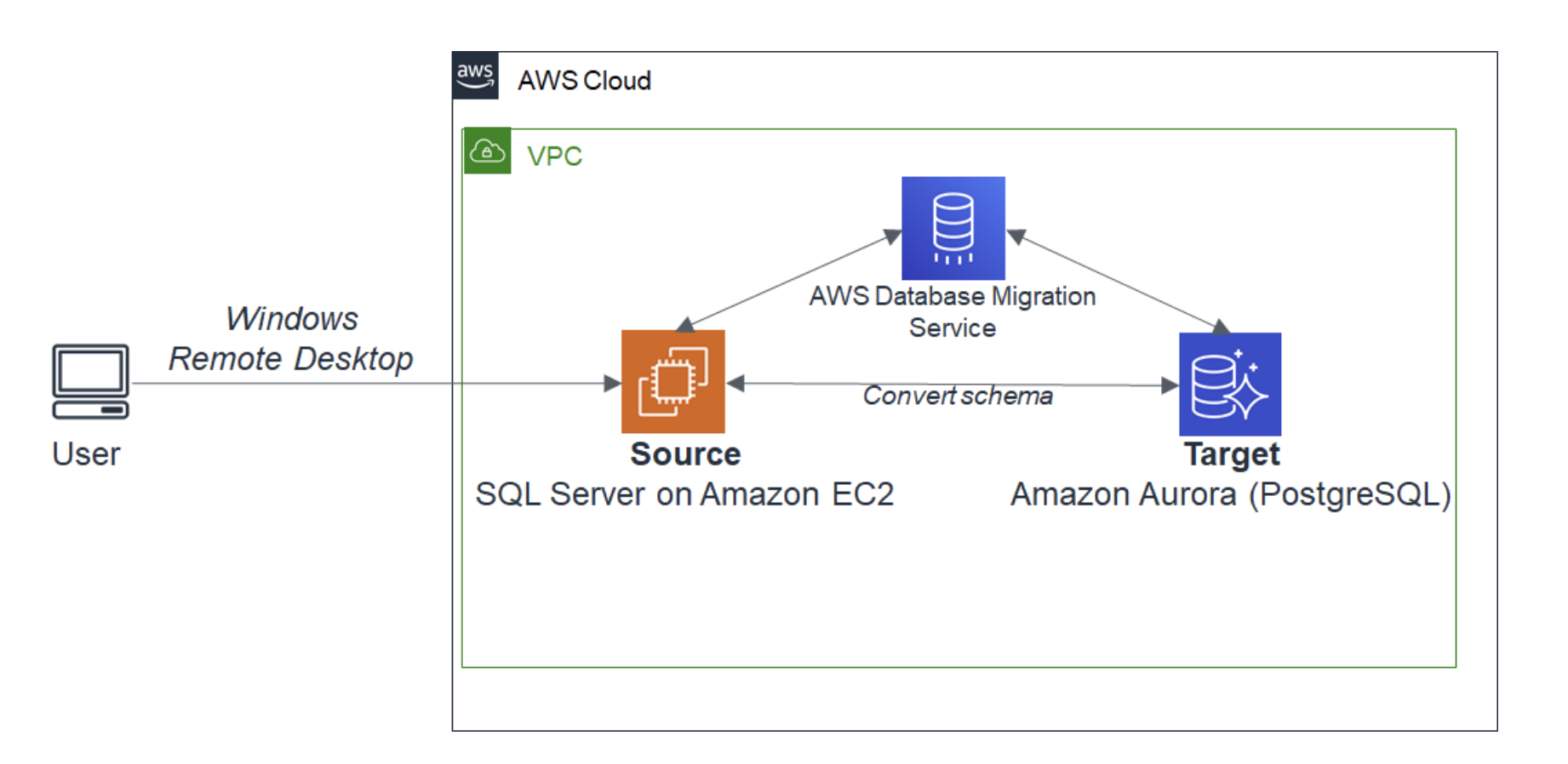 Aws Sctをまとめながらaws Database Migration Workshopをやってみた Developersio