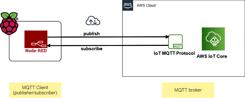 Node-REDでAWS IoT Coreを使ってみた | DevelopersIO