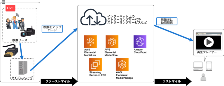 RTMPの2021年以降の話 ~ Adobe Flash以外の動画配信での使われ方 | DevelopersIO