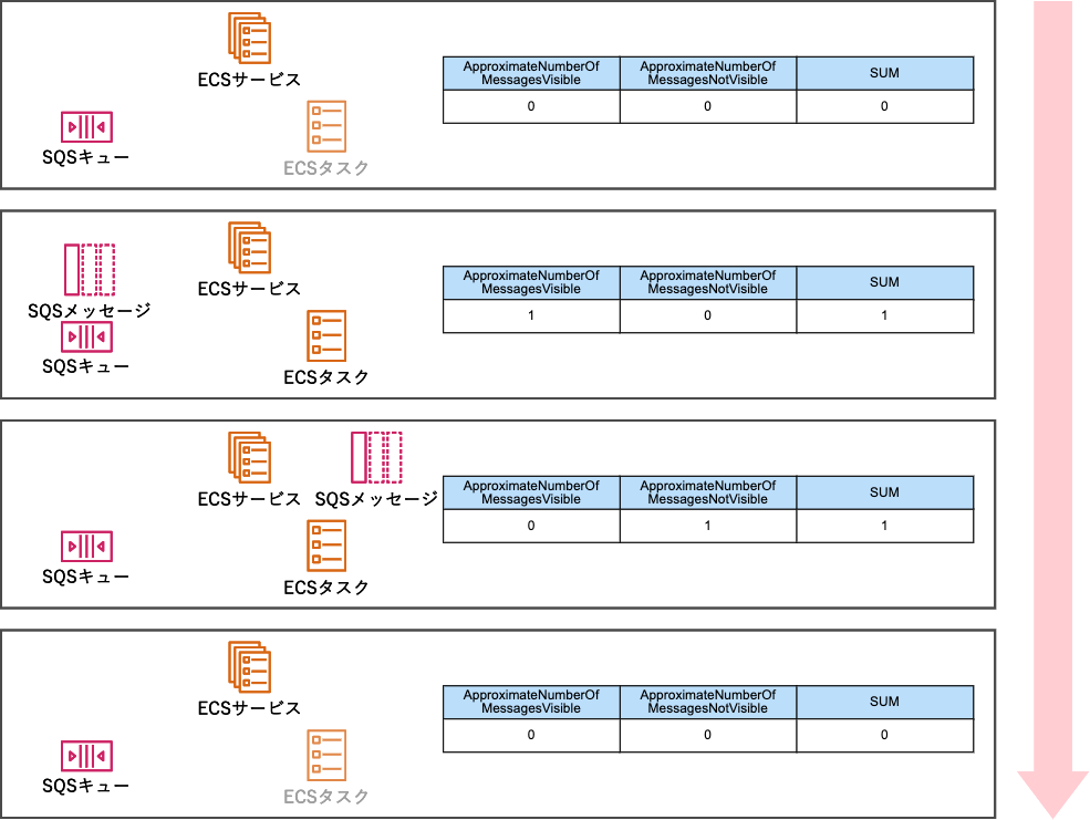 Amazon ECSタスクを擬似的にAmazon SQSトリガーで実行する | DevelopersIO