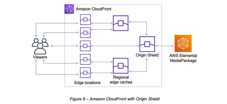 AWSホワイトペーパー「Amazon CloudFront for Media」を斜め読みしてみた | DevelopersIO