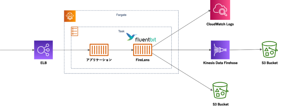 AWS FargateでFireLensを使って同じログを3箇所に送ってみた | DevelopersIO