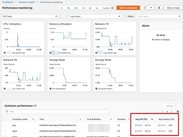 Container Insights でコンテナ単位のCPU・メモリ使用率を表示させる方法 | DevelopersIO