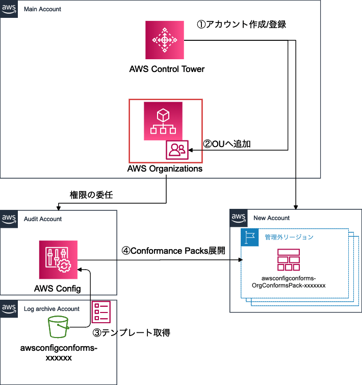 Control TowerにAWSアカウントを追加した時のガードレール展開の動きを確認する | DevelopersIO