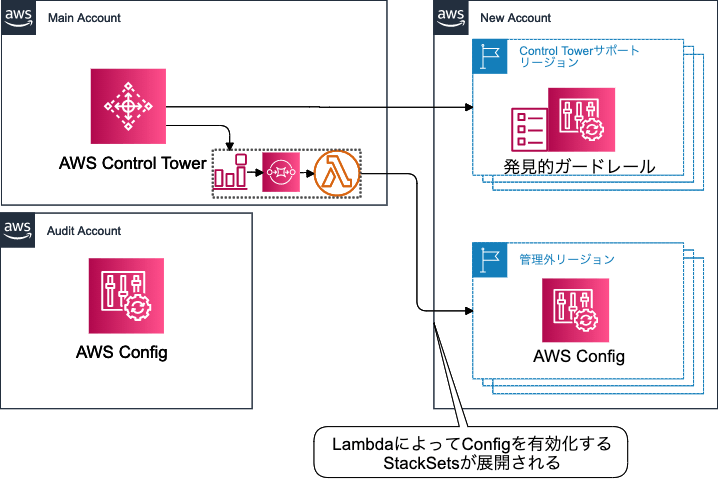 Control TowerにAWSアカウントを追加した時のガードレール展開の動きを確認する | DevelopersIO