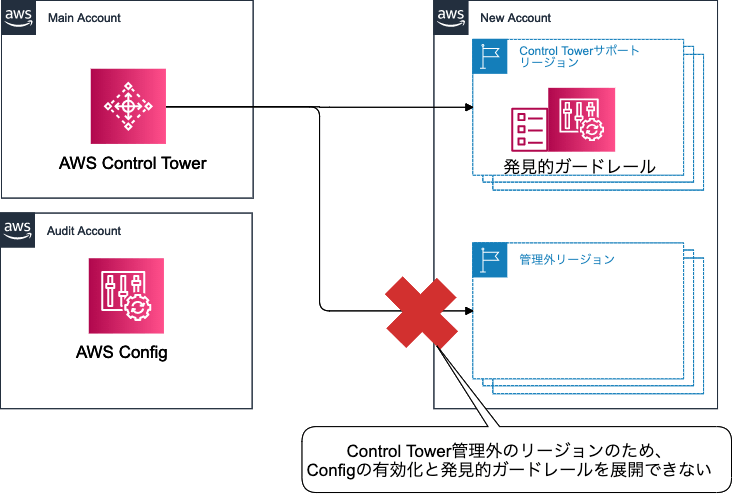 Control TowerにAWSアカウントを追加した時のガードレール展開の動きを確認する | DevelopersIO
