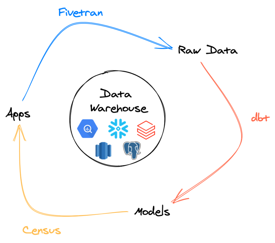 逆転の発想！DWHのデータをクラウドサービスに連携するツール「Census」を使ってみた | DevelopersIO