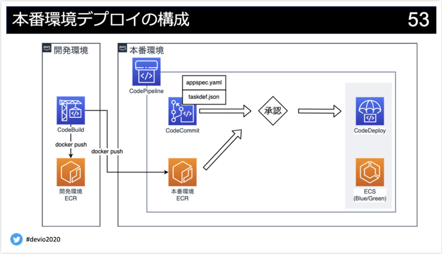 CodePipeline を使った Gitブランチ運用をまとめてみた | DevelopersIO