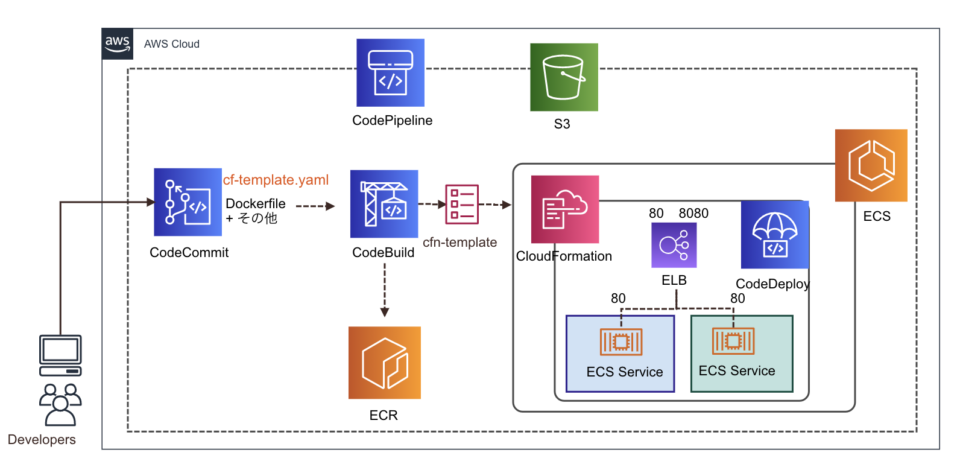 [2パターン] CFn で Fargate の Blue/Green Deployment の CodePipeline を構築する | DevelopersIO