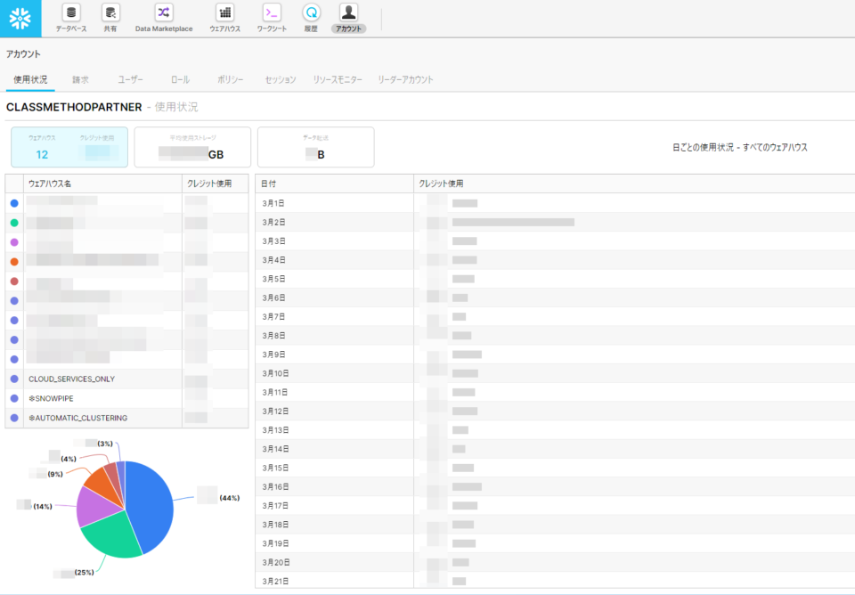 Snowflake Account Usage Dashboardsで自社のSnowflake利用状況をサクッと可視化する ...