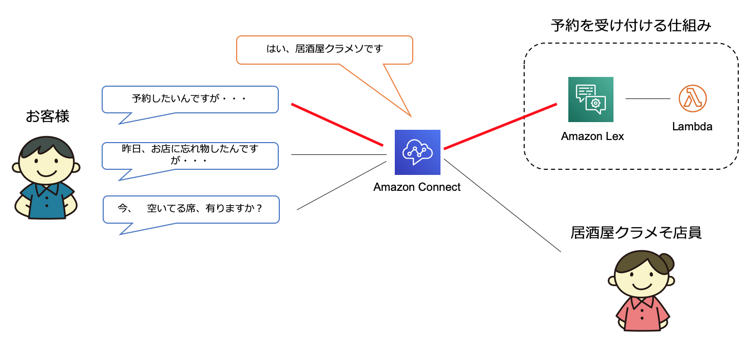 [Amazon Lex] Amazon Lexが日本語対応となったので、Amazon Connectから使用して居酒屋の電話予約をボット化してみました | DevelopersIO