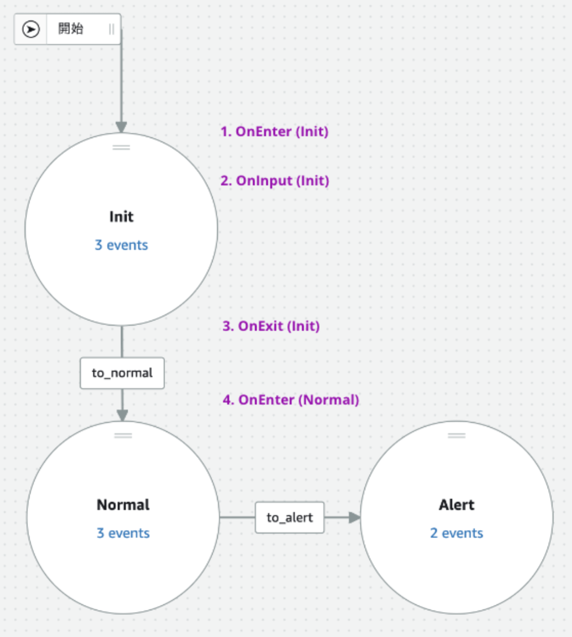 [IoT Events] OnEnterとOnInputの実行順序を調べてみた | DevelopersIO