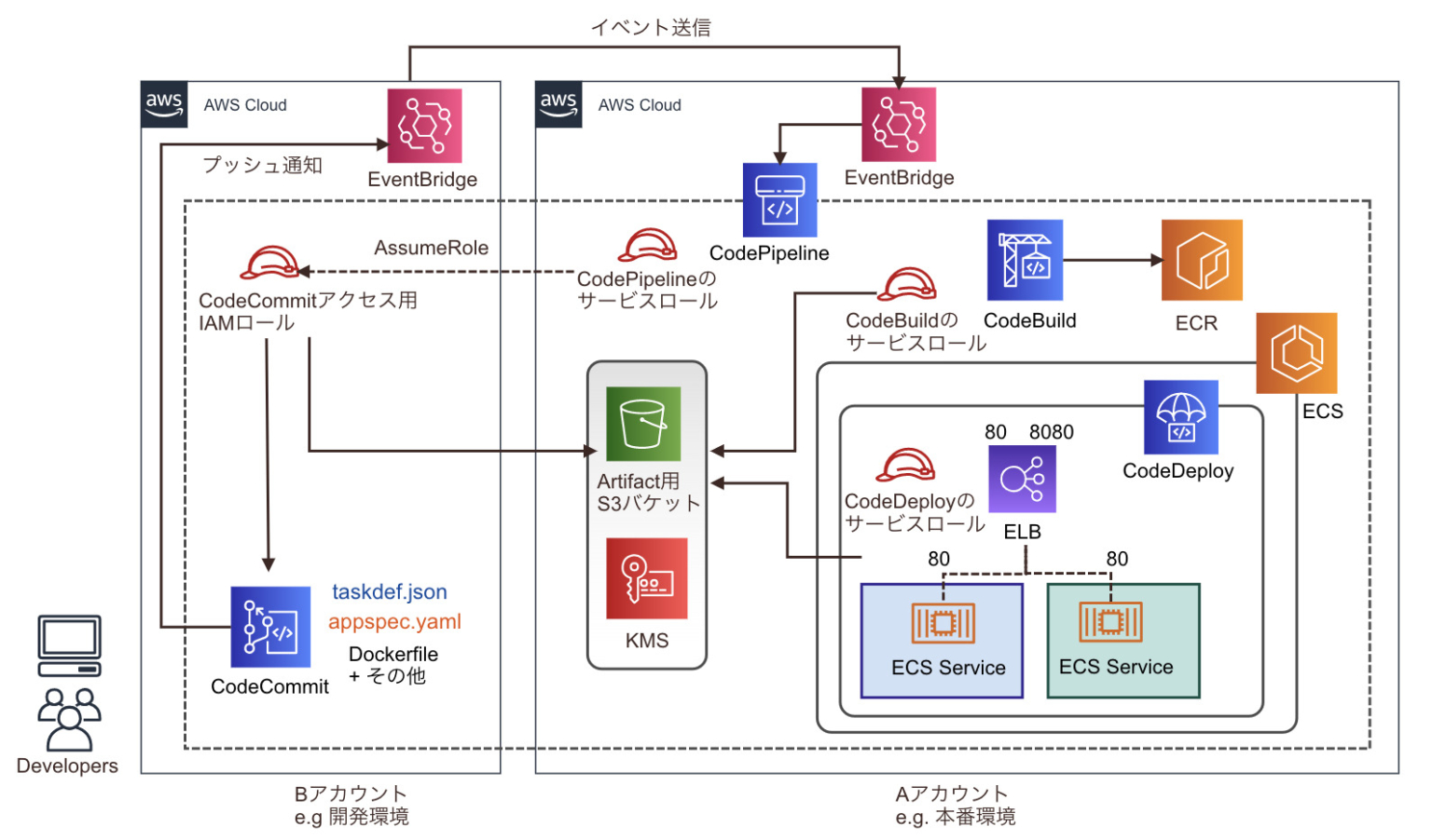 [ECS/Fargate] 別のAWSアカウントにあるCodeCommit Repository をソースとするCodePipelineをCloudFormationで構築してみた ...