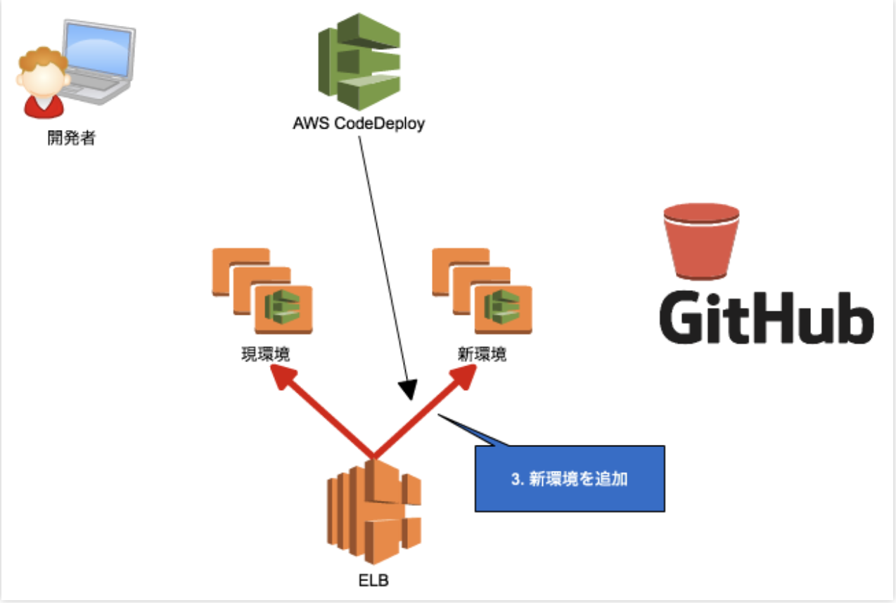 CloudFormation 一撃で EC2 の Blue/Green Deployment の CodePipeline を構築する | DevelopersIO