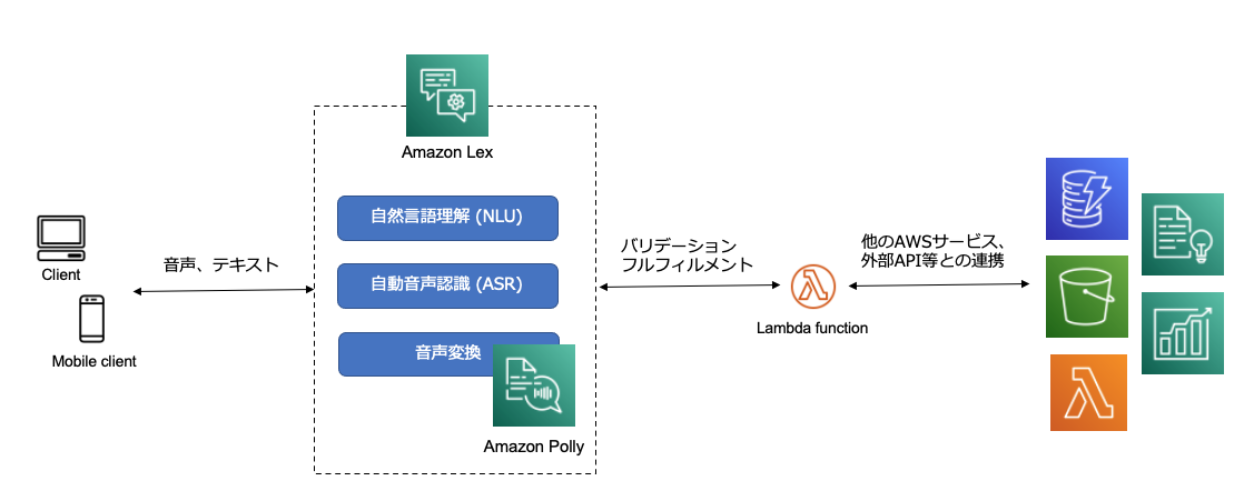 AWS IoT 再入門ブログリレー Amazon Lex編 | DevelopersIO