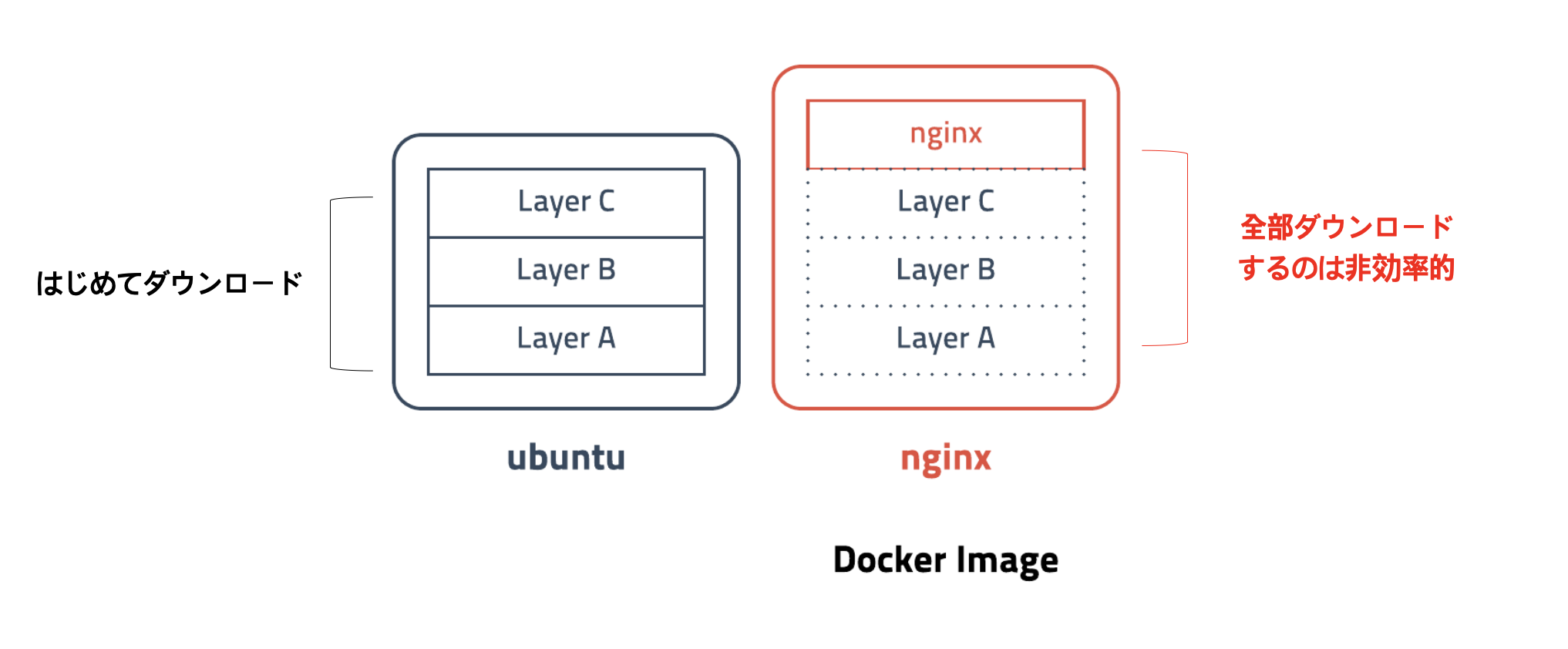 「初心者向け」とにかくやってみたDocker | DevelopersIO