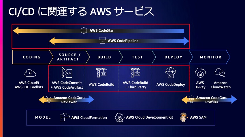 【レポート】AWS サービスで実現する継続的インテグレーション/継続的デリバリー（CI/CD）入門 #AWS-30 #AWSSummit | DevelopersIO