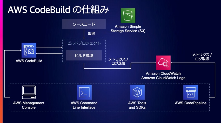 【レポート】AWS サービスで実現する継続的インテグレーション/継続的デリバリー（CI/CD）入門 #AWS-30 #AWSSummit | DevelopersIO