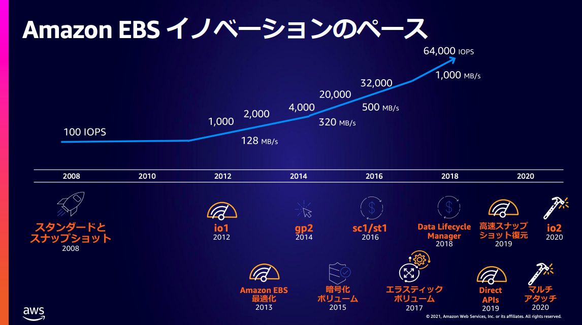 【レポート】Amazon Elastic Block Store（EBS） によるイノベーションの加速 #AWS-40 #AWSSummit | DevelopersIO