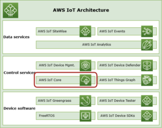 AWS IoT 再入門ブログリレー – AWS IoT Core 編 | DevelopersIO