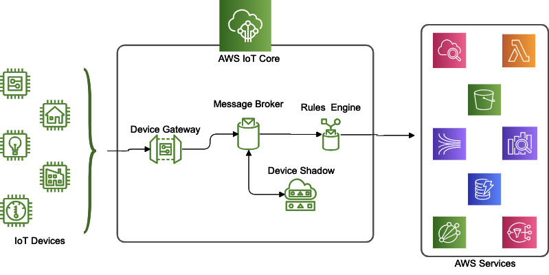 AWS IoT 再入門ブログリレー – AWS IoT Core 編 | DevelopersIO