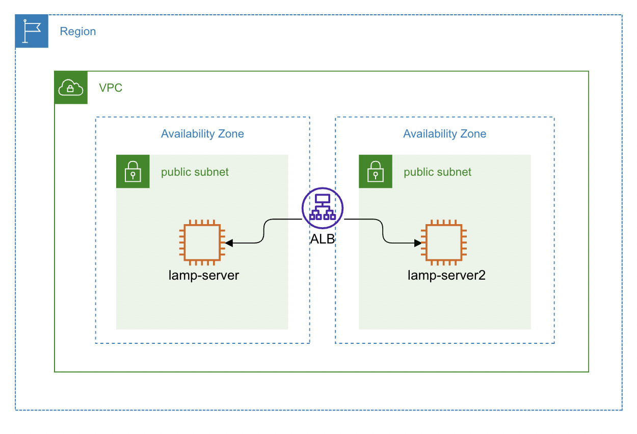 ELB（Elastic Load Balancing）を調べて使ってみた。 | DevelopersIO