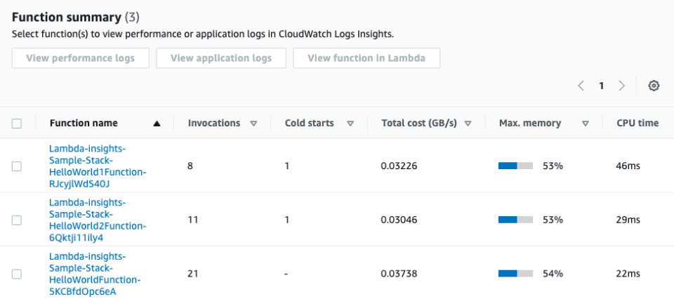 [AWS SAM] Amazon CloudWatch Lambda Insightsを使って、Lambdaのパフォーマンスを見る | DevelopersIO