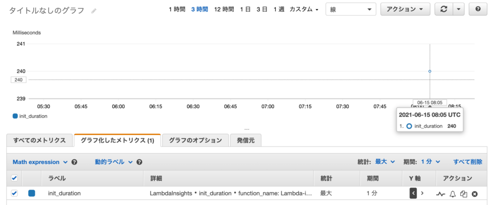 [AWS SAM] Amazon CloudWatch Lambda Insightsを使って、Lambdaのパフォーマンスを見る | DevelopersIO