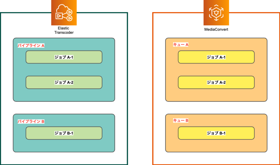 Elastic Transcoder から MediaConvert への移行のススメ | DevelopersIO