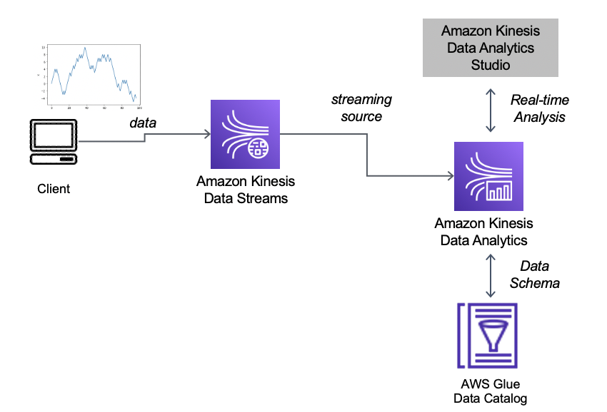 Kinesis Data Analytics Studioでストリーミングデータを可視化してみた | DevelopersIO
