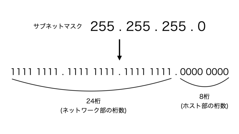 CIDRとは | DevelopersIO