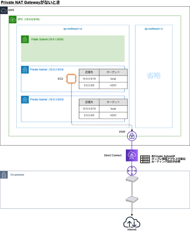 [アップデート] Internet Gatewayに依存しないNAT Gateway(Private NAT Gateway)が作成できる様になりました | DevelopersIO