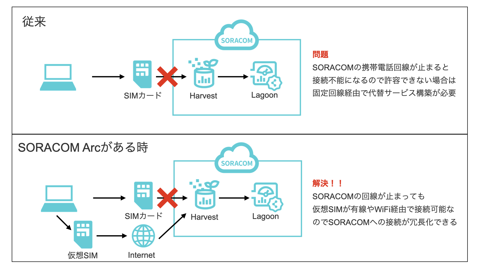SIMカードなしでSORACOMサービスが使える!? SORACOM Arcを試してみた | DevelopersIO