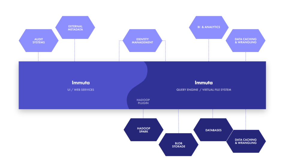 クラウド型のデータガバナンス管理サービス「Immuta」を使ってみた | DevelopersIO