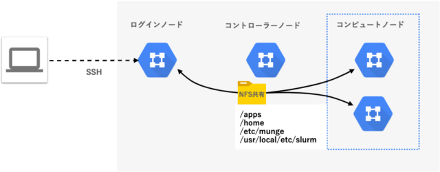 Google Cloud HPCクラスター(Schedmd-Slurm-GCP)各ノードのNFS共有・マウント状況 | DevelopersIO