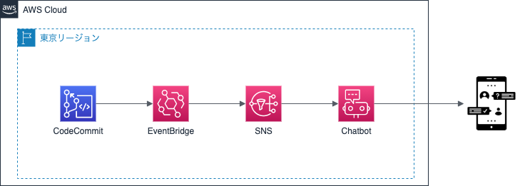 Codeシリーズの通知を使わずに、AWS Chatbot経由でCodeシリーズの情報をSlackに連携できるか試してみた | DevelopersIO