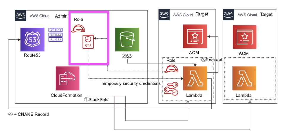 CloudFormation StackSets を使用してクロスアカウントと複数リージョンにパブリックACM証明書をデプロイする | DevelopersIO