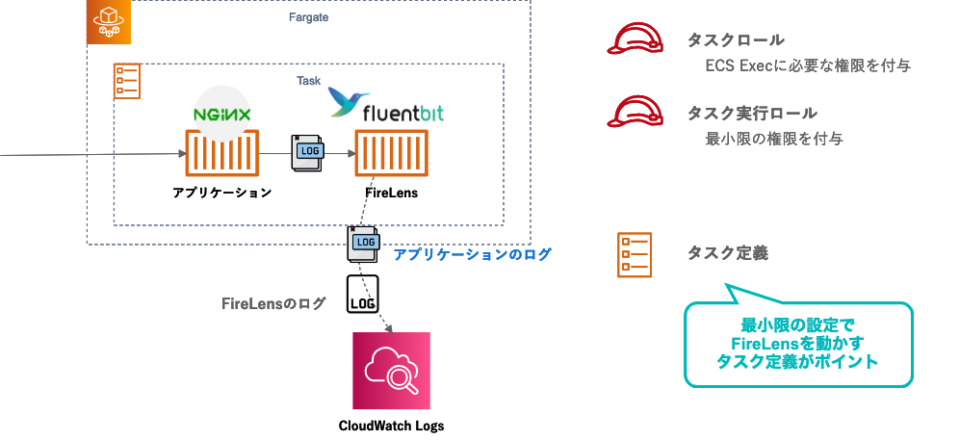 AWS FargateでFireLens（Fluent Bit）を最小構成で起動し、ECS ExecでFireLensコンテナに入ってみる | DevelopersIO