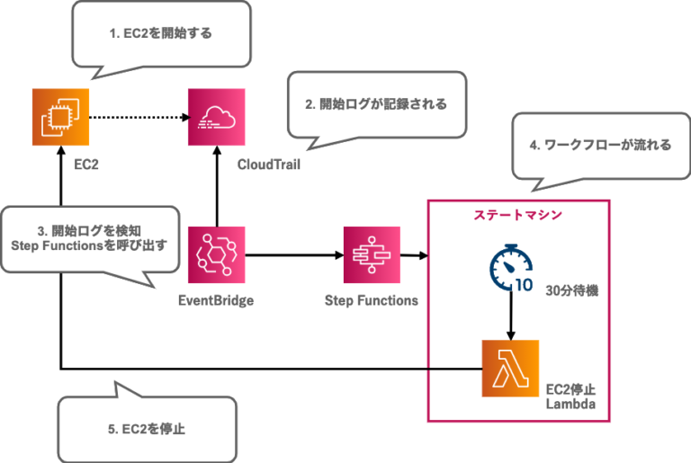 Step Functions Workflow Studio を利用して、EC2インスタンス開始30分後にEC2を停止するワークフローを組んでみた | DevelopersIO